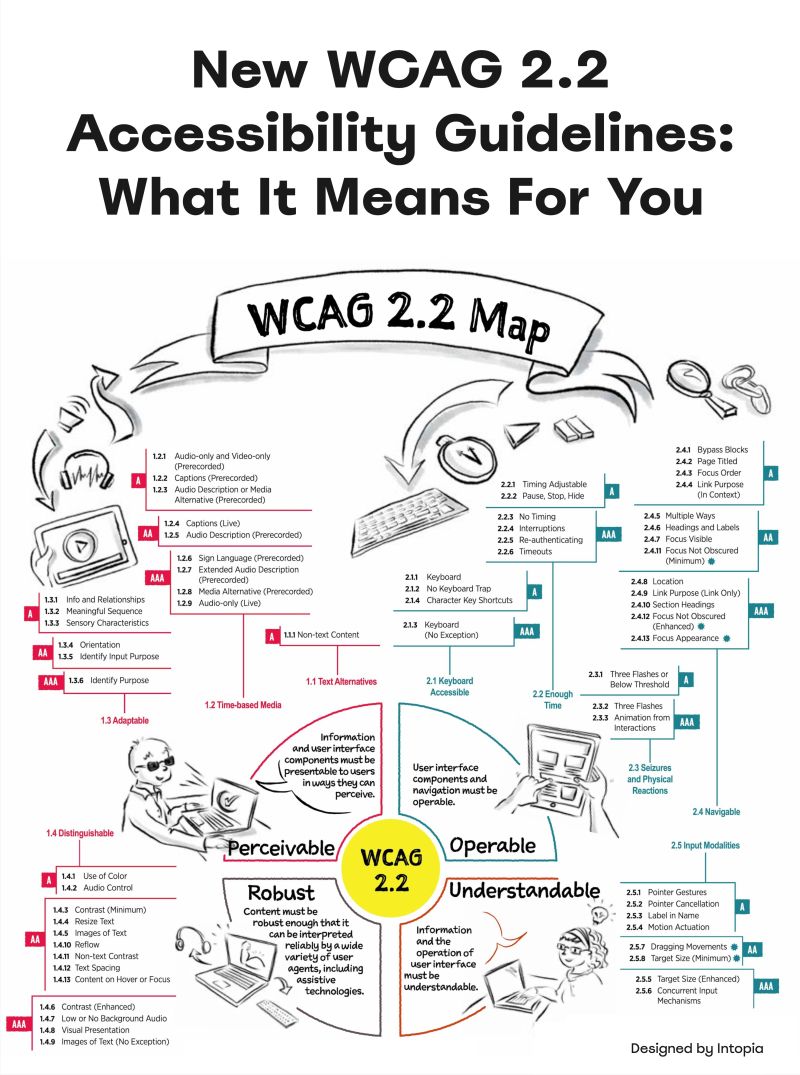 Quick guide | WCAG 2.2 Accessibility – JAG