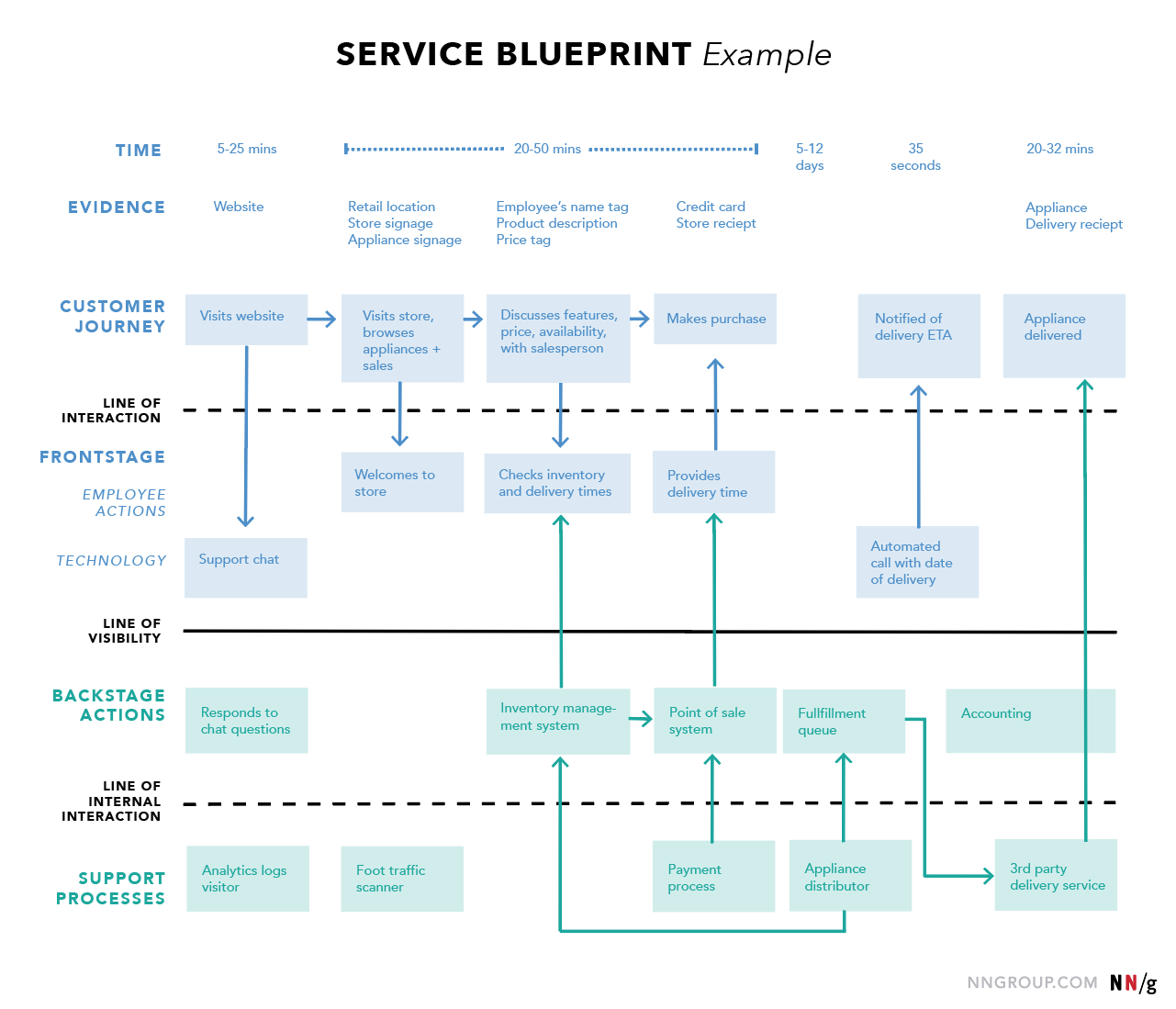 Service Blueprint Design – JAG